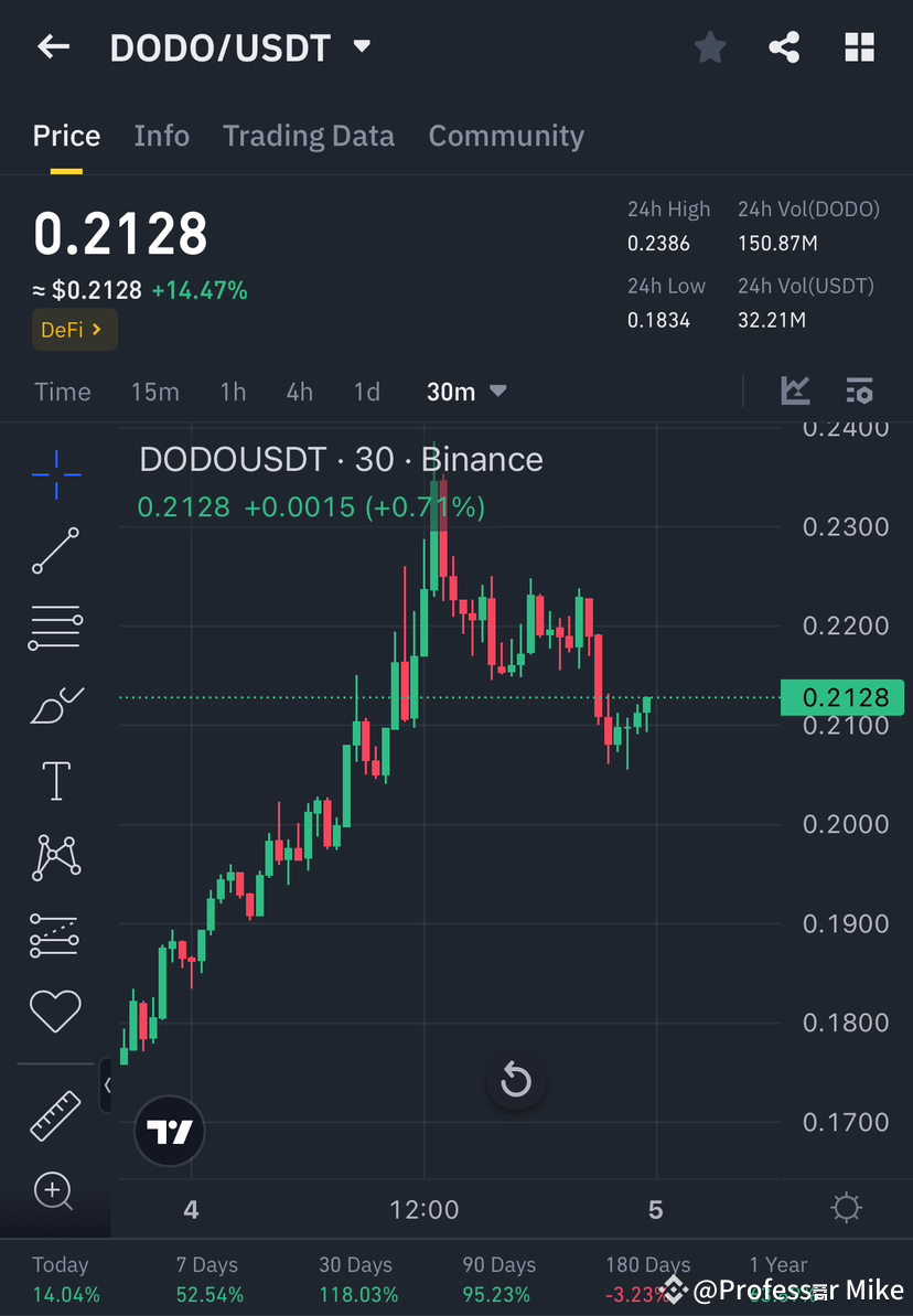 $DODO Breakout Confirmed – Bull Run In Action! 🔥💯 The $ | Professor ...