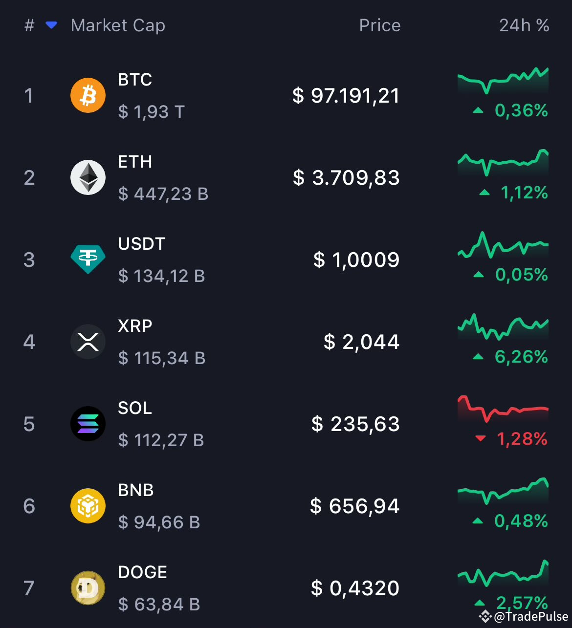 Wow #xrp $XRP #TradePulse24 | TradePulse on Binance Square