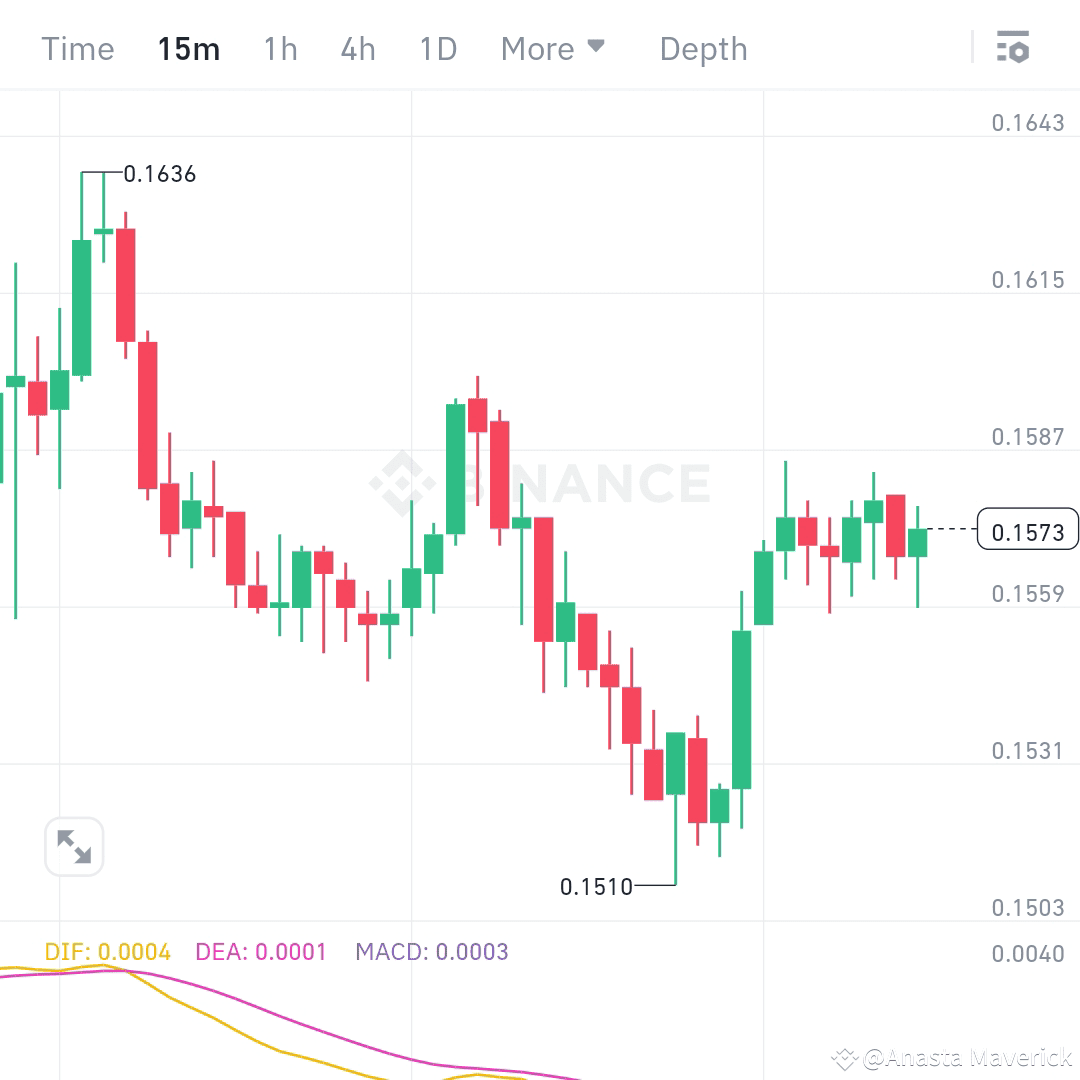 $BIO /USDT Trading Signal – Breakout or Reversal Ahead $BI | Anasta Maverick on Binance Square