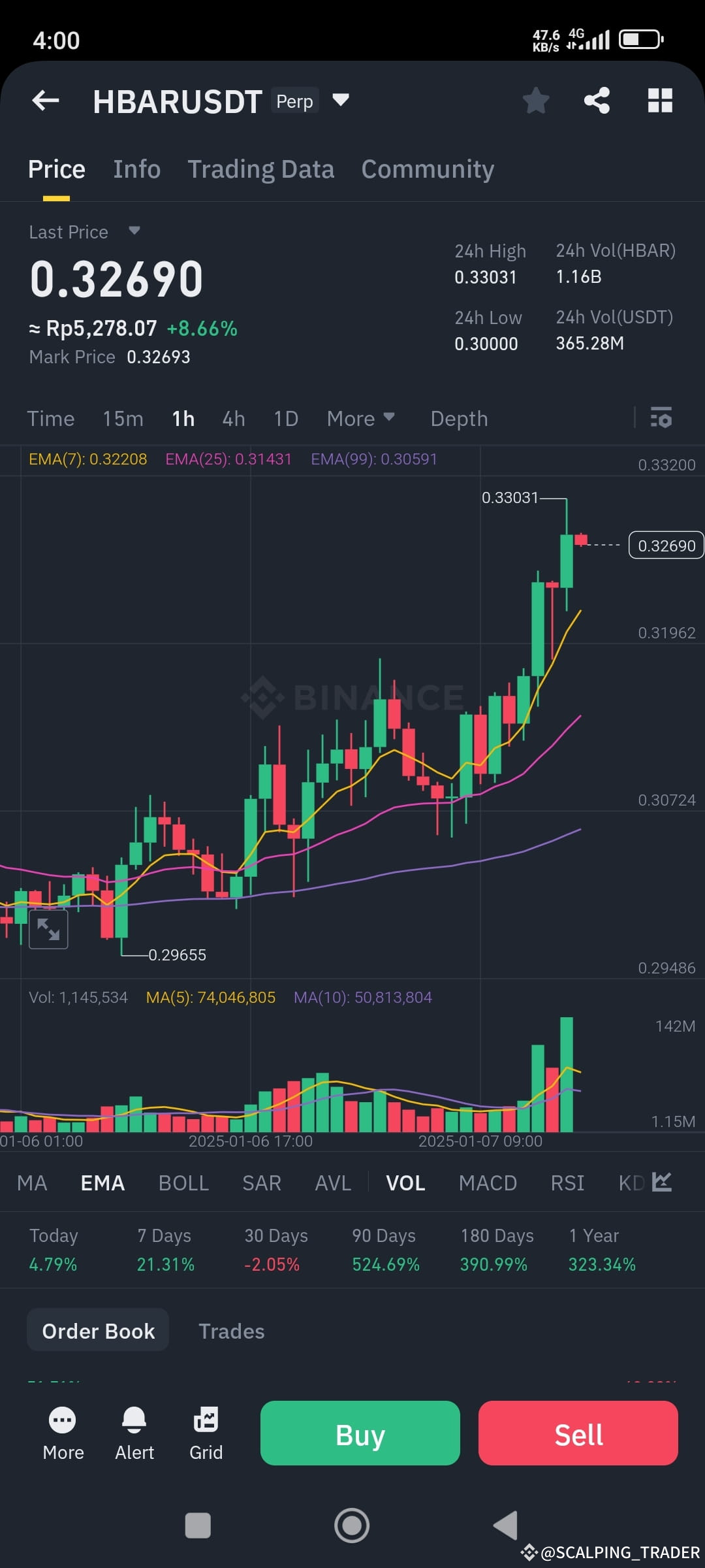 #SHORT📉 $HBAR HBAR/USDT SIGNAL: SHORT🔴 FAIL TO BREAK THE | SCALPING_TRADER on Binance Square