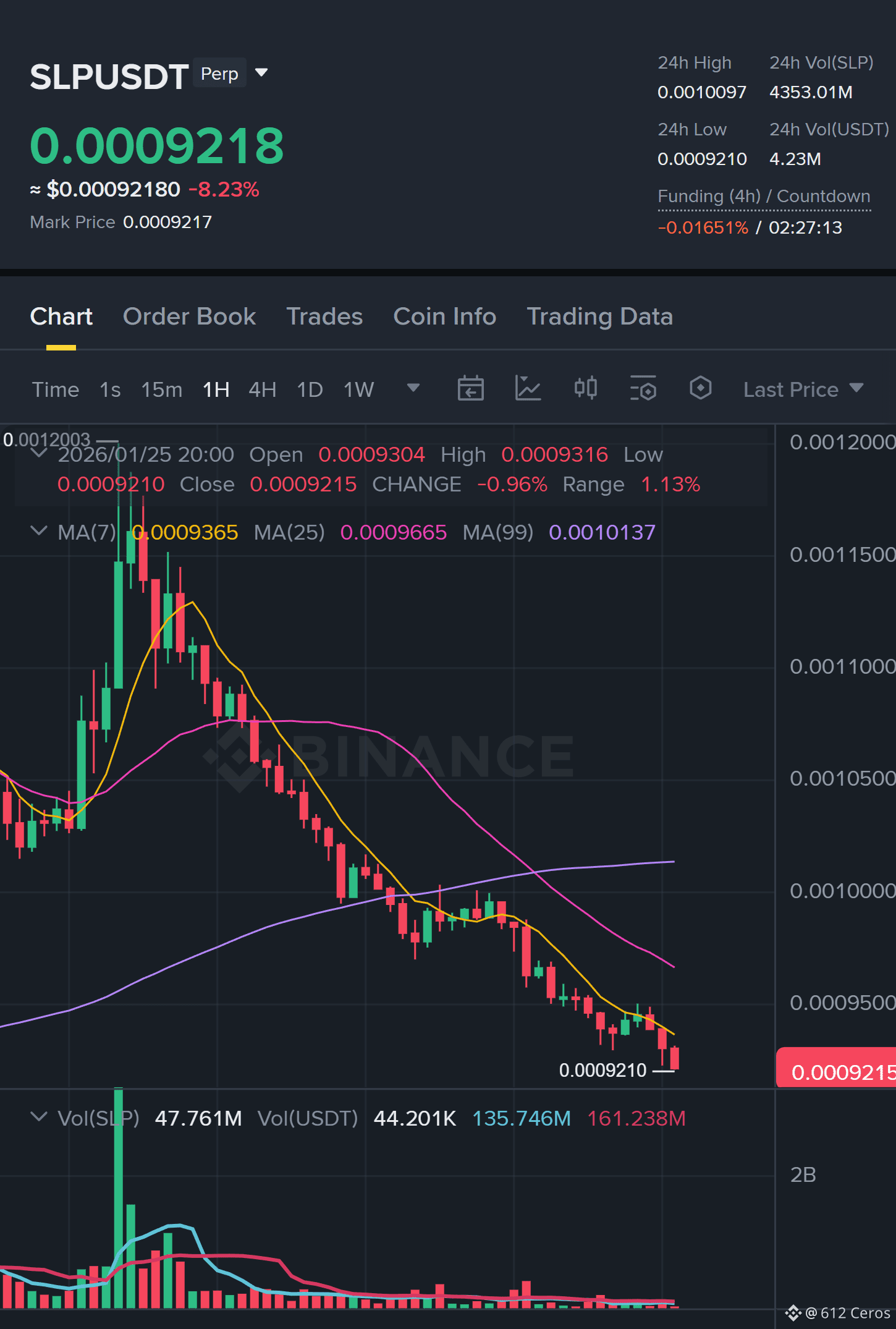 They're calling it a dead cat bounce, but $SLP /USDT's RSI | 612 Ceros ...