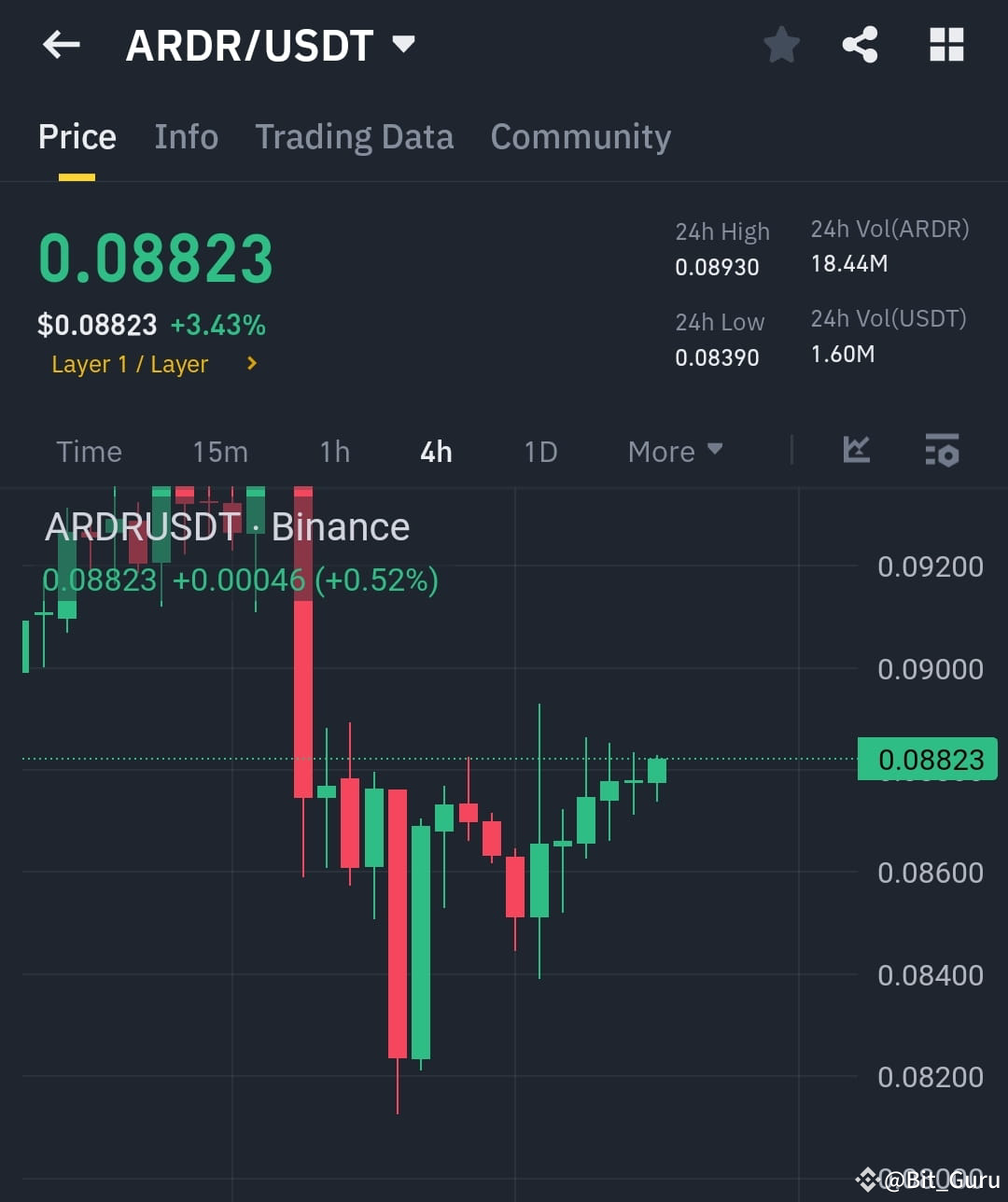 $ARDR Trading Signal - Consolidation Before a Breakout? | Bit_Guru on Binance Square