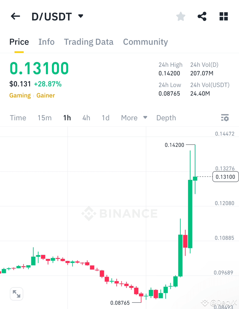 $D Market Update D/USDT is experiencing a strong breakout, | DecyX on ...