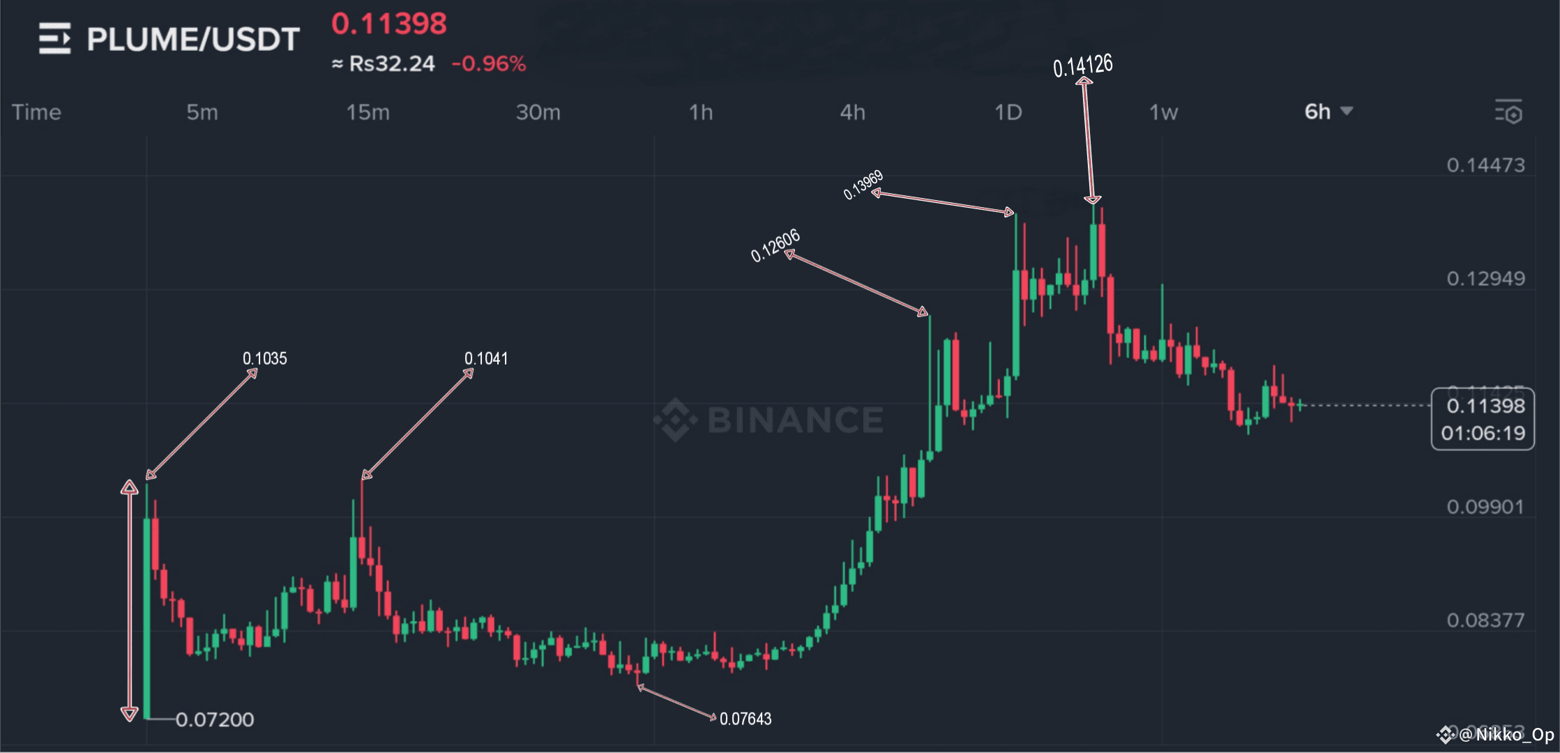 Plume Token & Price Chart Explanation The chart of Plume | Nikko_Op on ...