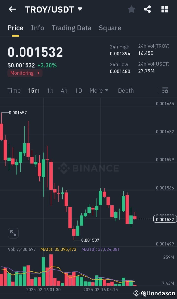 $TROY /USDT Trading Analysis & Signal – 15M Chart $TROY /USD | Hondason on Binance Square
