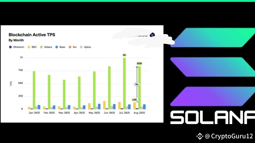 Solana Sets New Benchmark with Active TPS | CryptoGuru12 on Binance Square