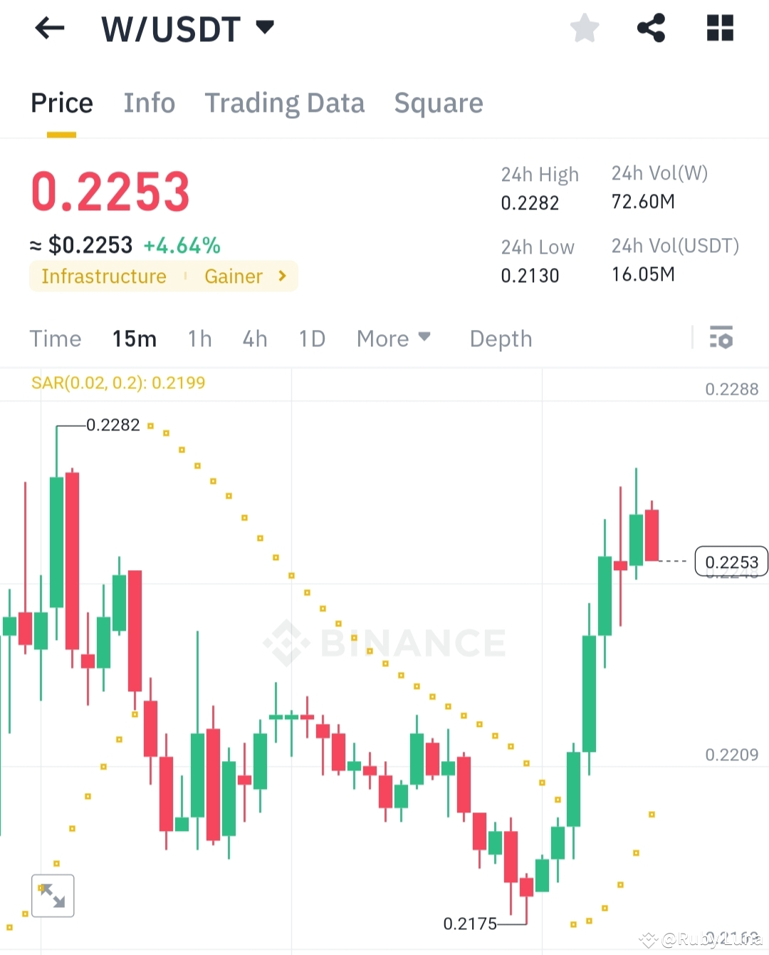 Technical Analysis of W/USDT on Binance Current Price: $0.2 | Ruby Luna on Binance Square