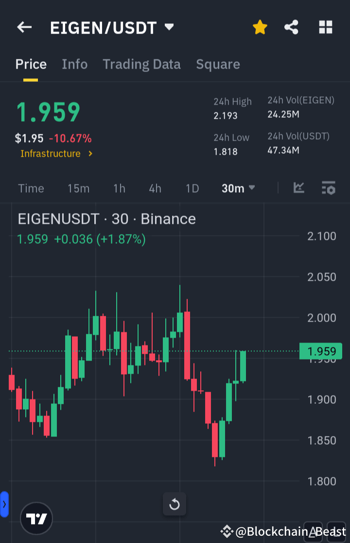 $EIGEN /USDT Bull Run Alert!🔥💯 Current Price: $1.959 Ent | Blockchain_Beast on Binance Square