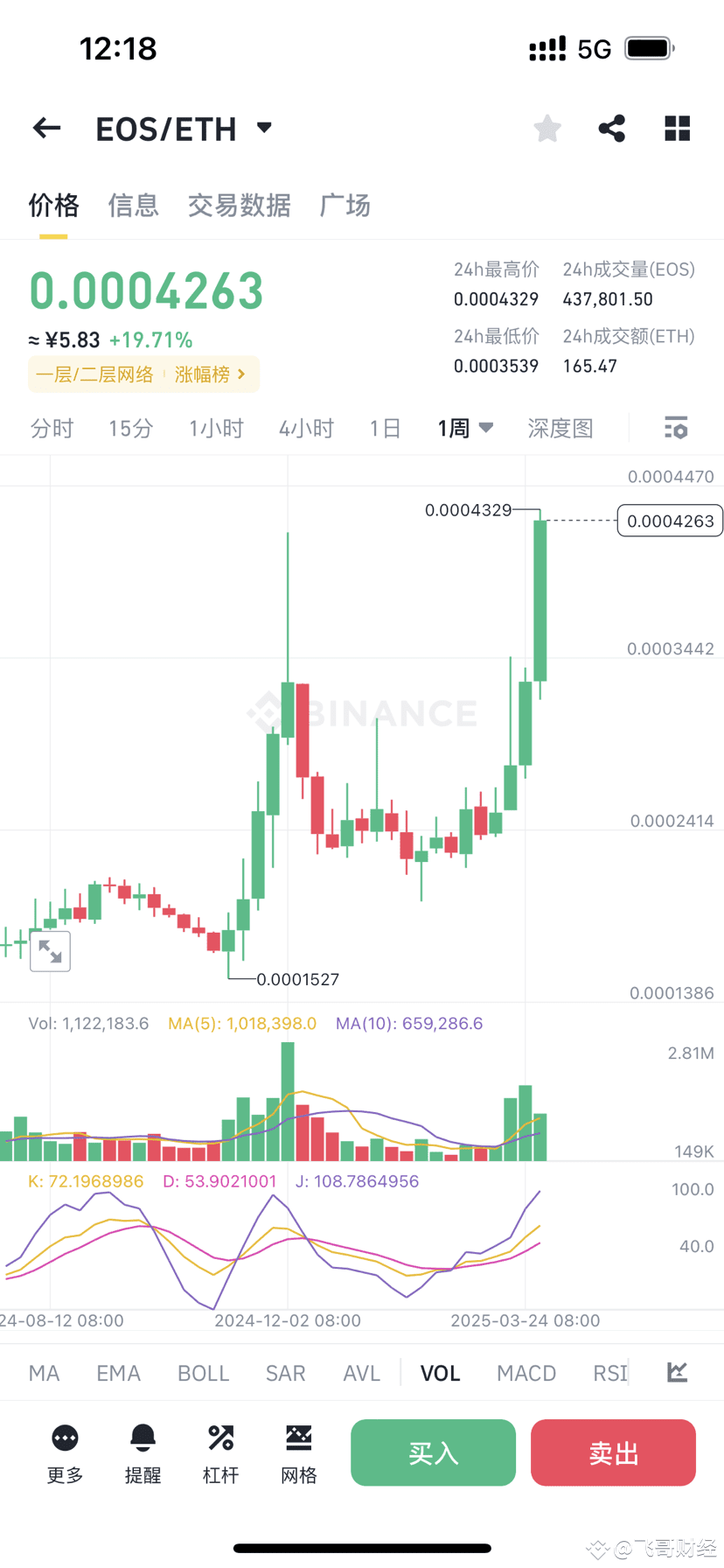 Looked at the EOS/ETH exchange rate It has always been on a | 飞哥财经 on Binance Square