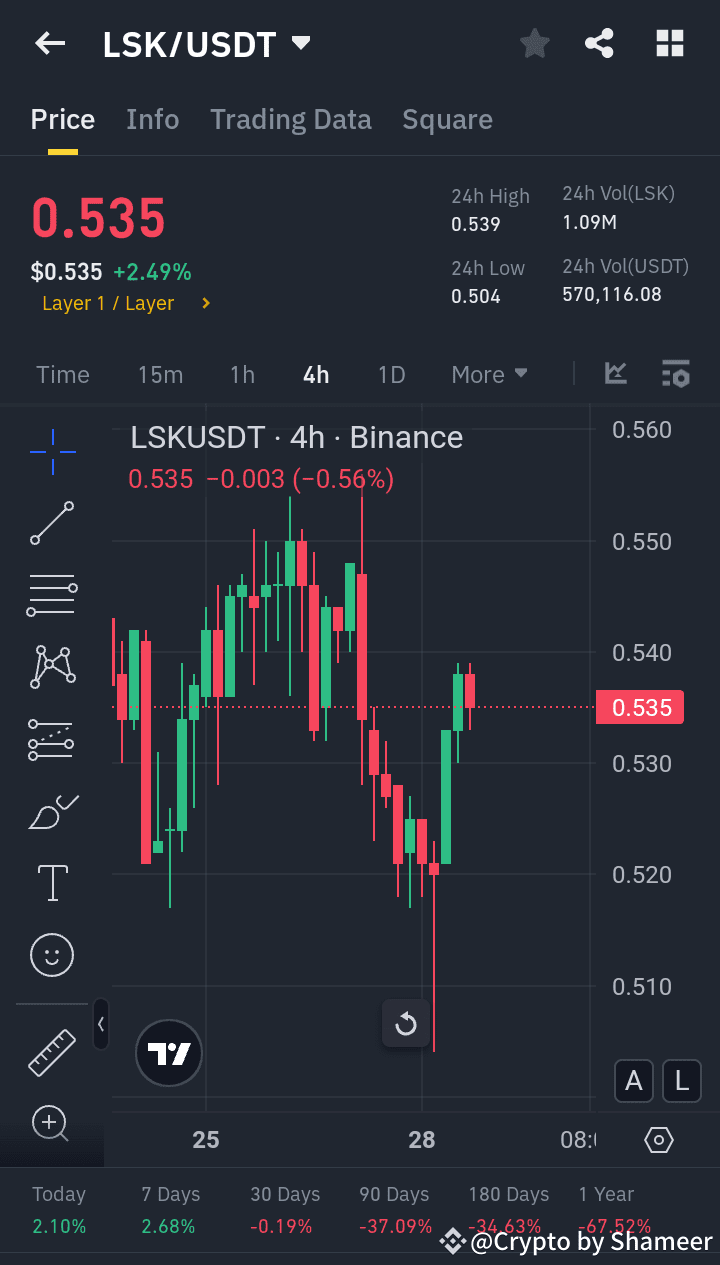 🚀$LSK / USDT is on the move! 📈 $LSK / USDT is currently tr | Crypto by Shameer on Binance Square