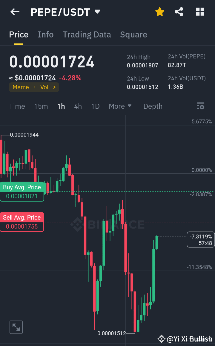 $PEPE /USDT Technical Analysis & Trade Signal: Bearish Momen | Yi Xi Bullish on Binance Square