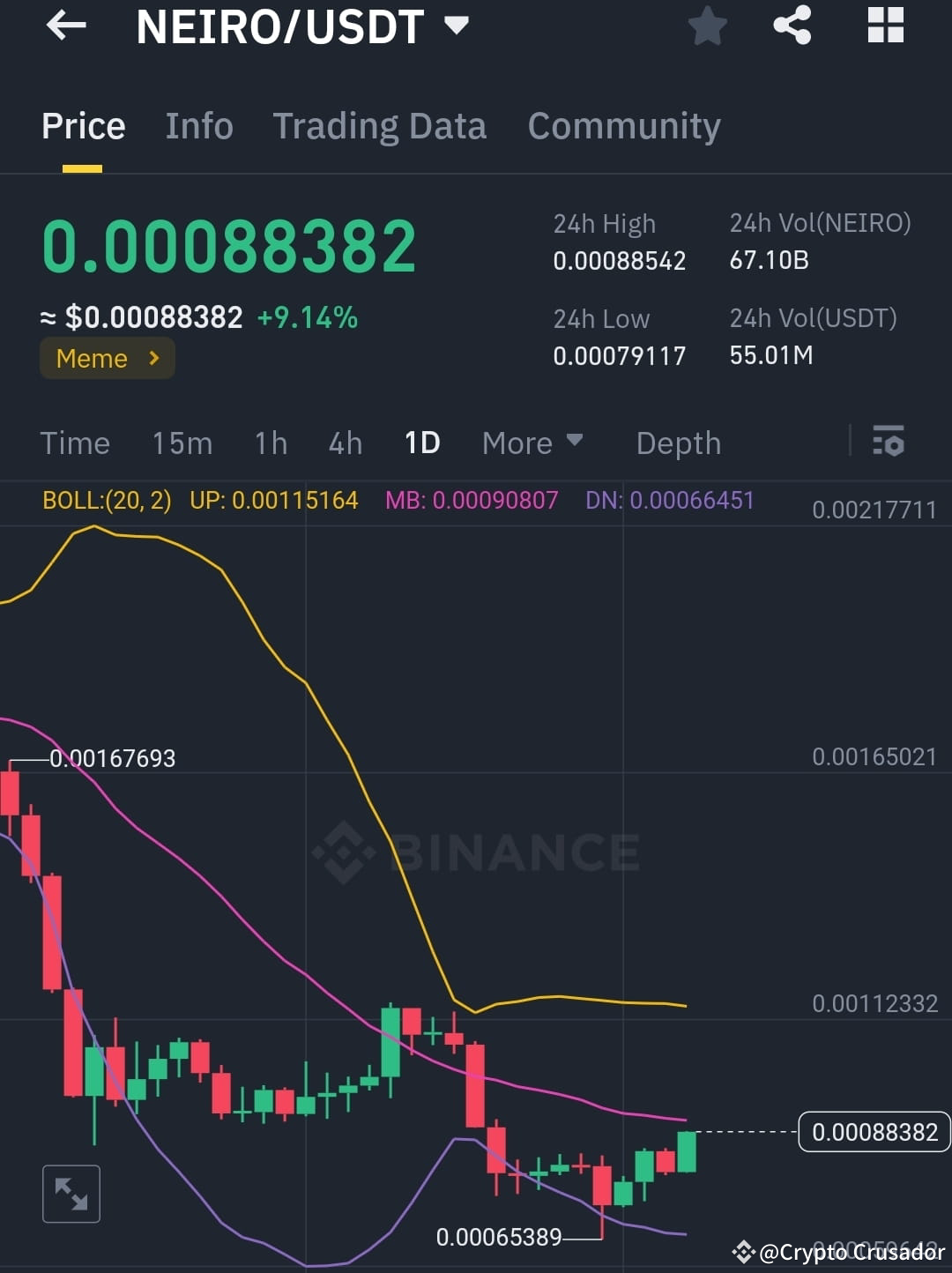 🚀 Technical Analysis on $NEIRO /USDT 🚀 The current price | Crypto Crusador on Binance Square
