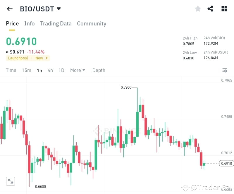 $BIO /USDT: Bearish Pressure Intensifies at $0.6910 (-11.44% | Trader Rai on Binance Square