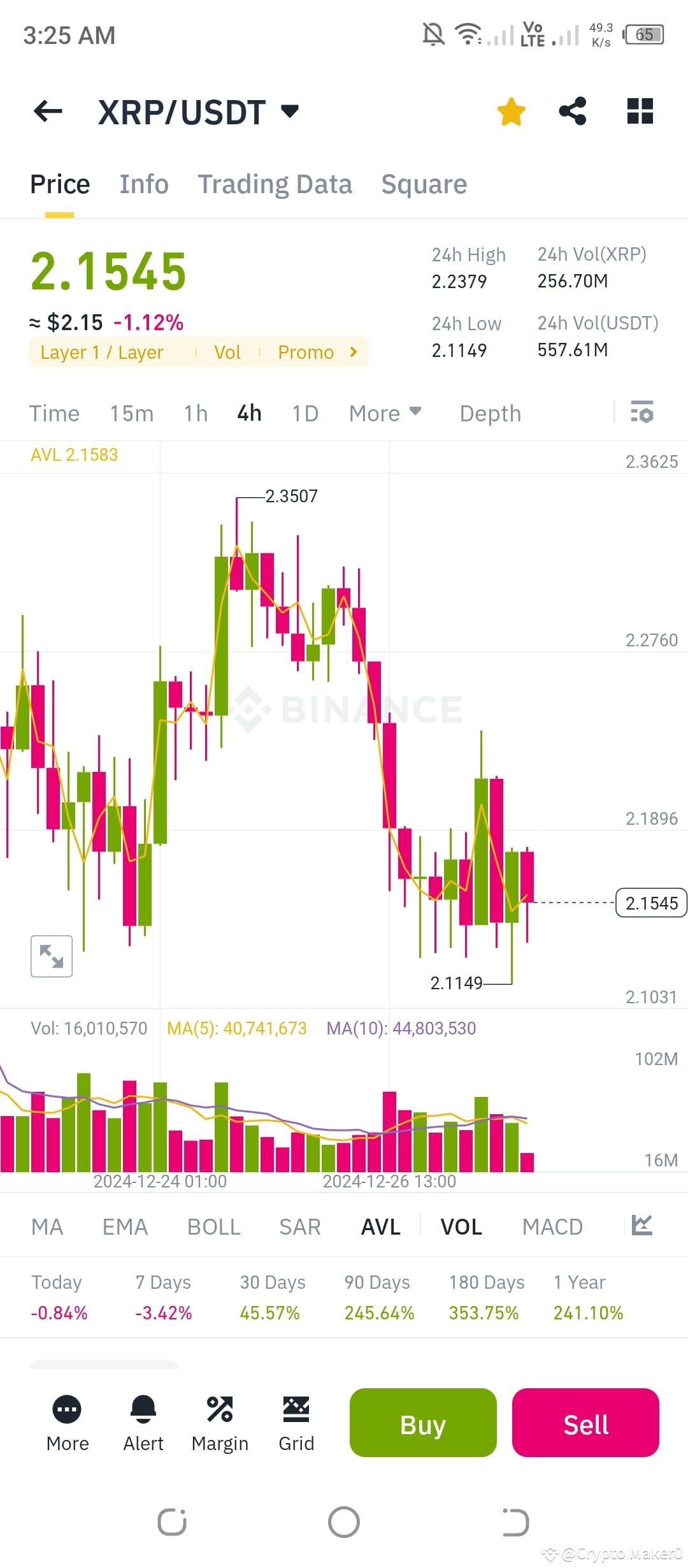 XRP/USDT Analysis: Last 4 Hours Performance Ripple's XRP ha | Crypto Maker0 on Binance Square