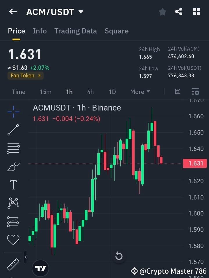 $ACM /USDT PRICE ANALYSIS: 🚀 GEARED FOR A BREAKOUT! 🌟 $AC | Crypto Master 786 on Binance Square