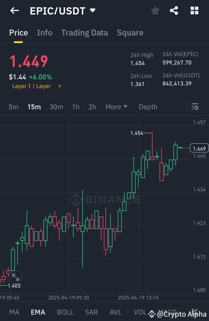 $EPIC /USDT – Bullish Surge with Strong Momentum! EPIC has | Crypto Alpha on Binance Square