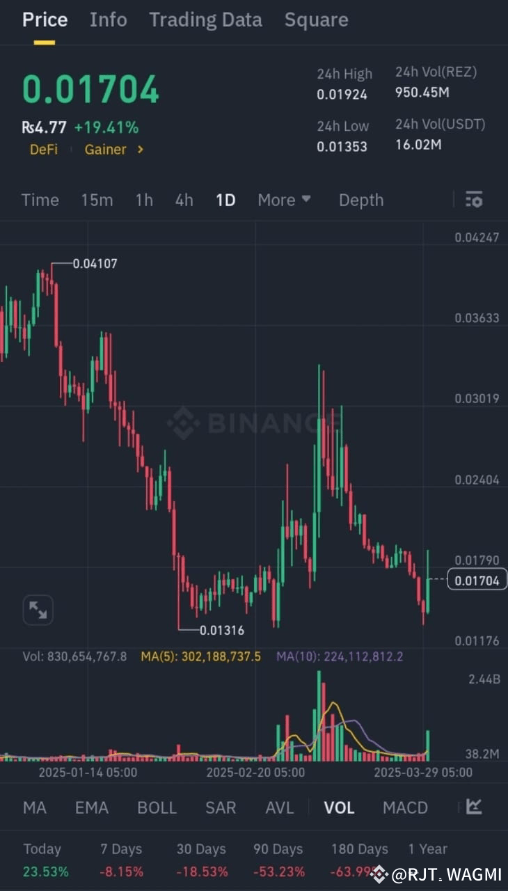 The REZ Liquidation Event – A Reset or a Warning? 🚨 $REZ | RJT. WAGMI on Binance Square