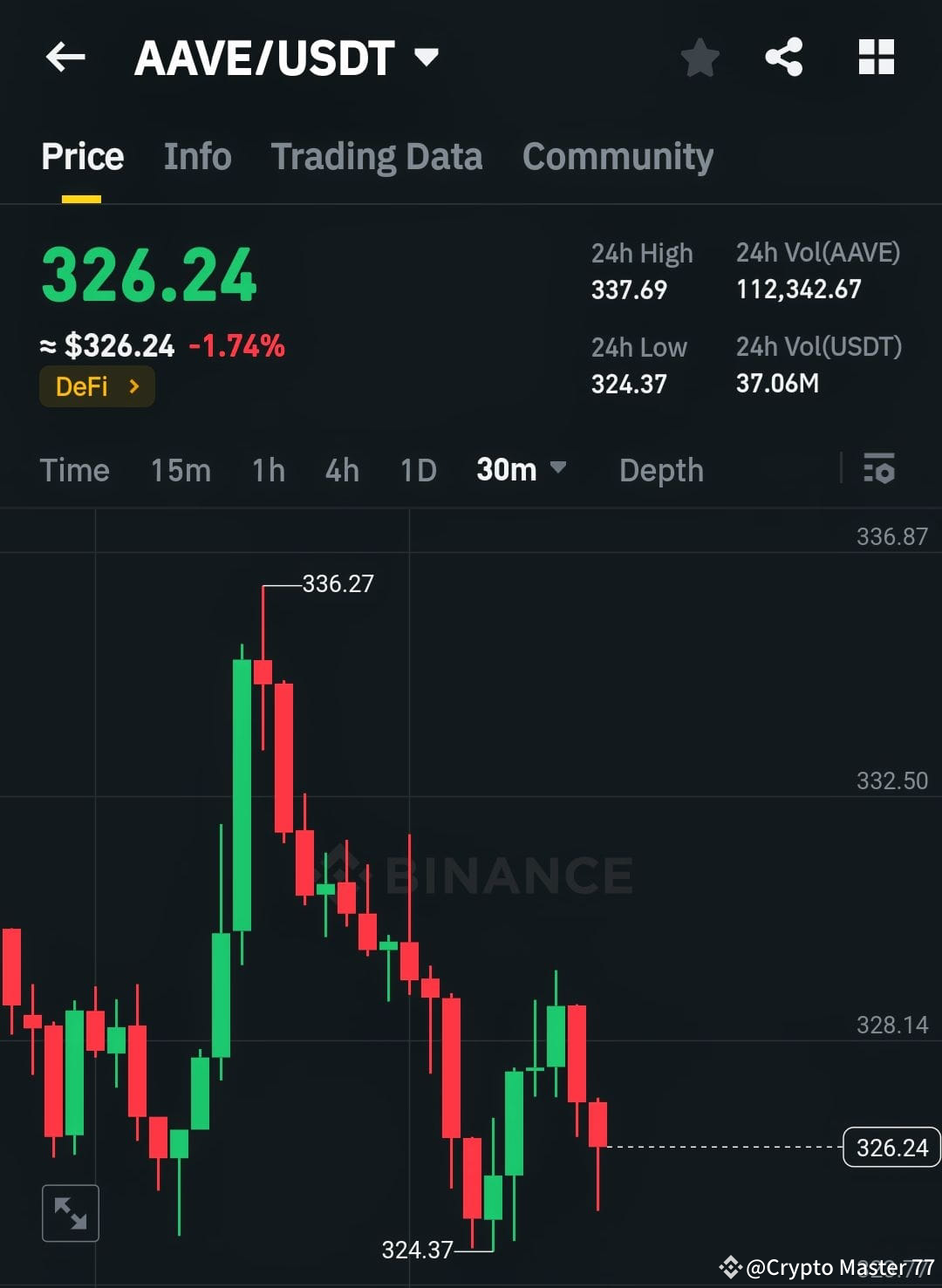 $AAVE 🚨 Binance Bullrun Alert 🚨 💥 AAVE/USDT is showin | Crypto Master 77 on Binance Square
