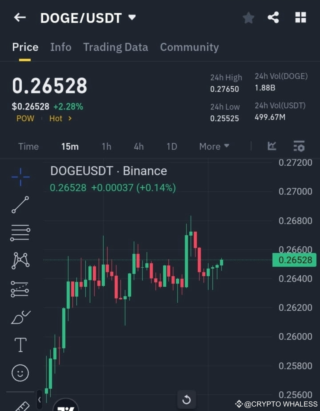 $DOGE /USDT Signal for the Fast Market!🔥💯 📌 Current price | CRYPTO WHALESS on Binance Square