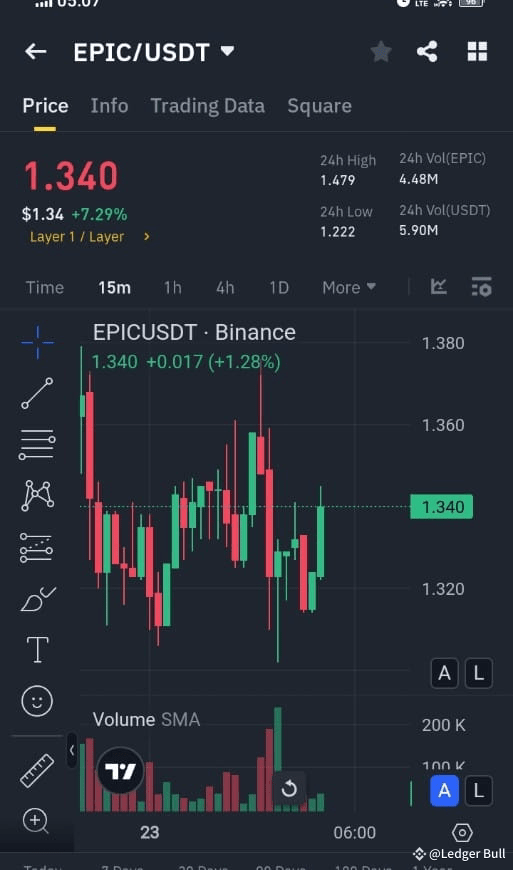 🚀 $EPIC /USDT – Breakout or Fakeout? 🔥 I'm seeing $EPIC c | Ledger Bull on Binance Square