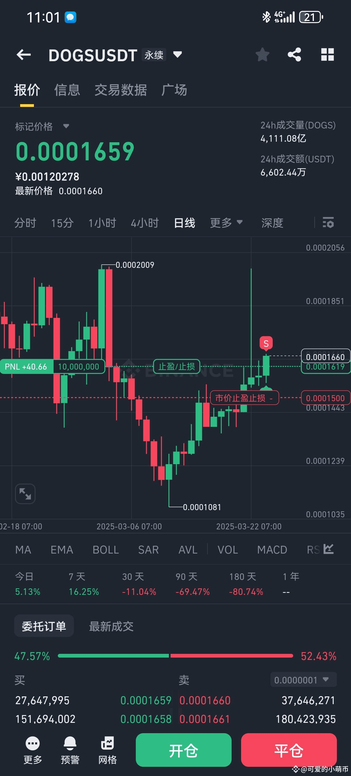 $DOGS $BTC Now is the best time to buy the dip. I believe | 可爱的小萌币 on ...