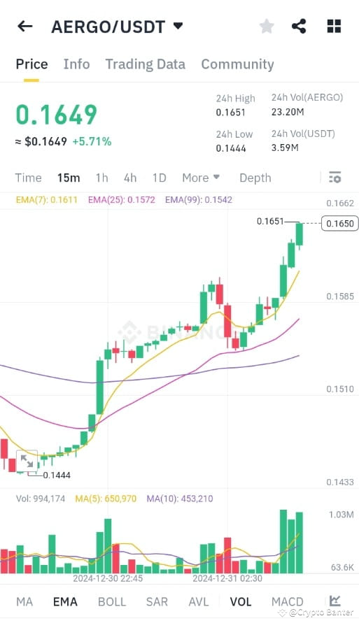 $AERGO /USDT Trading Signal - Bullish Continuation Setup fri | Crypto Banter on Binance Square