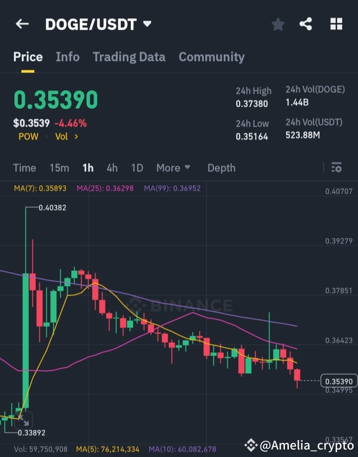 🐾 **DOGE/USDT Market Watch: What’s Next?** 🐾 DOGE is tr | Amelia_crypto on Binance Square