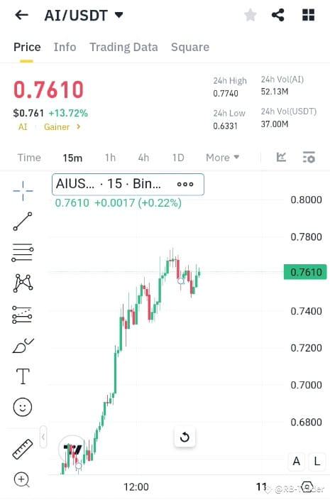 $AI 🤑💰💯🔥 /USDT Technical Analysis: Bullish Momentum Gai | RB-Trader on Binance Square