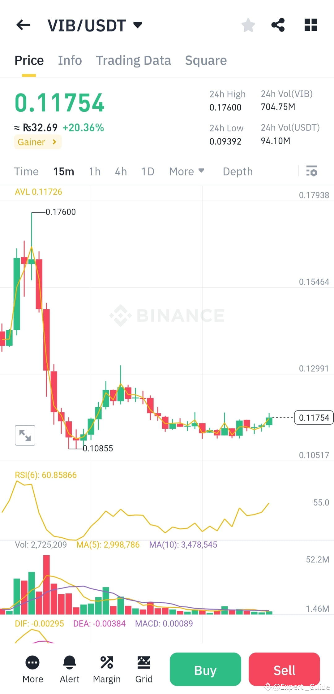 $VIB is trading at approximately $0.1175, reflecting a sign | Expert ...