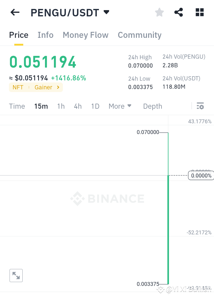 technical analysis for $PENGU /USDT based on the provided d | Yi Xi Bullish on Binance Square