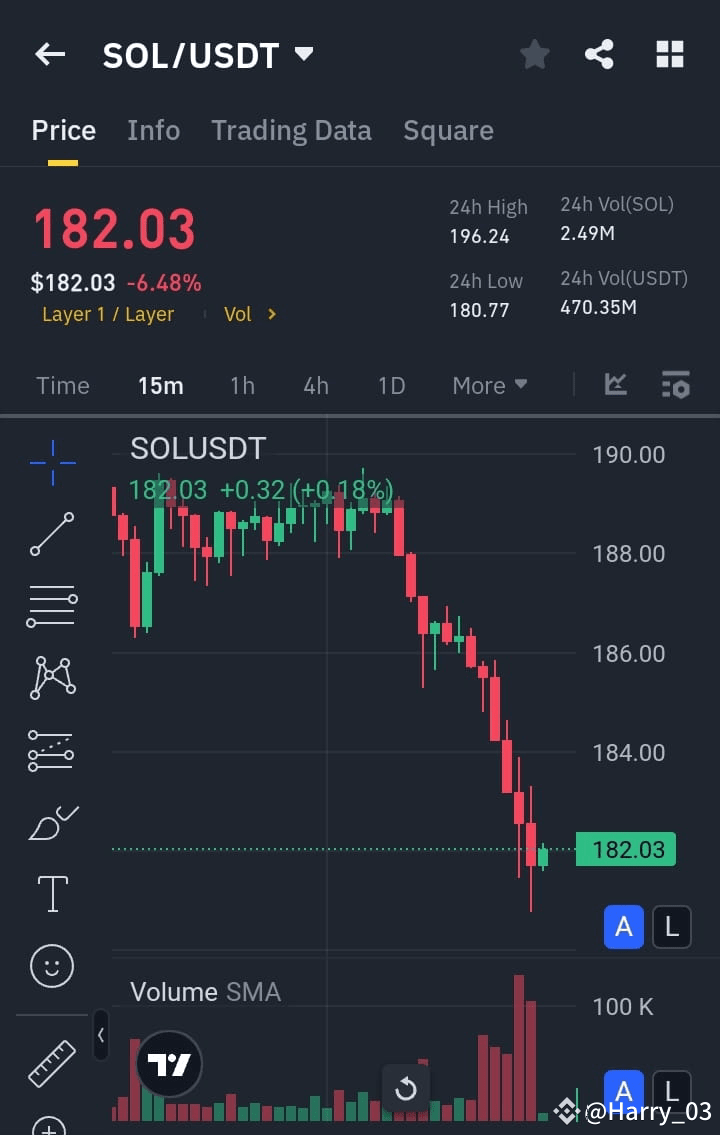The $SOL /USDT pair is experiencing a sharp 6.48% decline, c | Harry_03 on Binance Square