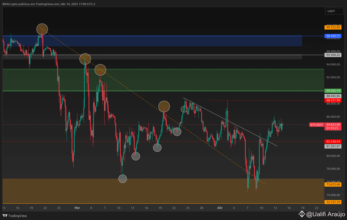 Analysis $BTC 14/04/2025 #BTC , we are heading towards ano | Ualifi ...