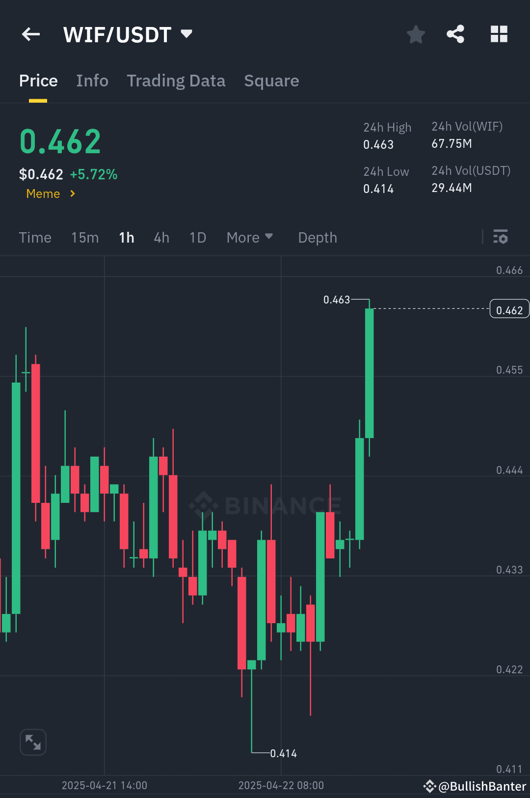 $WIF LONG TRADE SIGNAL – Targeting $0.50 $WIF has just spar | BullishBanter on Binance Square
