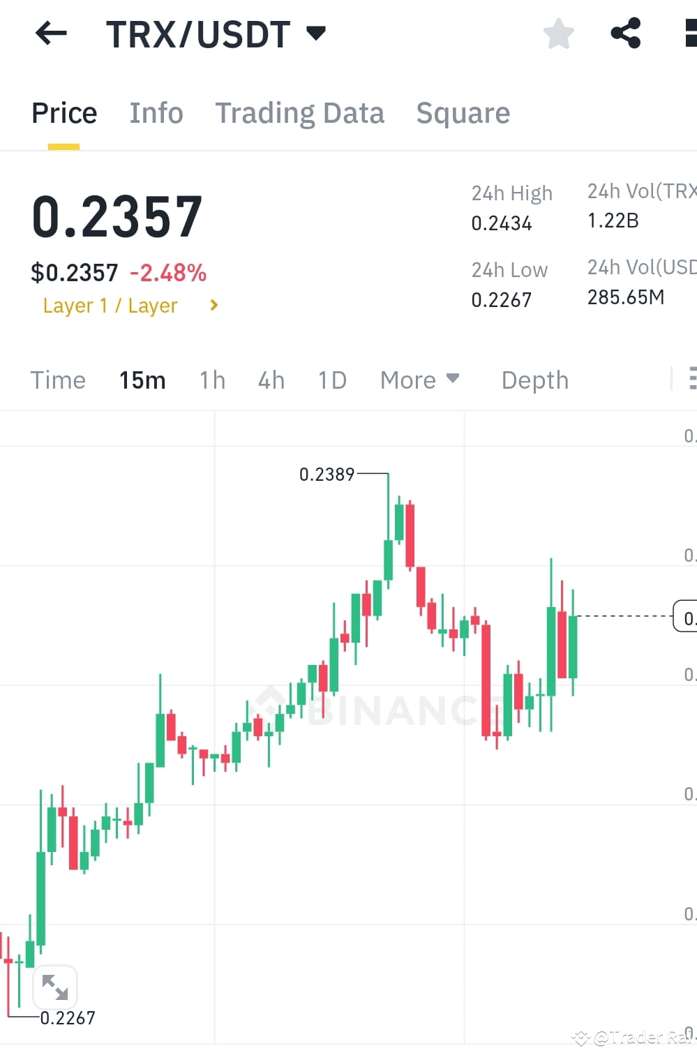 🚀 $TRX /USDT Market Update – Pullback or Buying Opportunity | Trader Rai on Binance Square