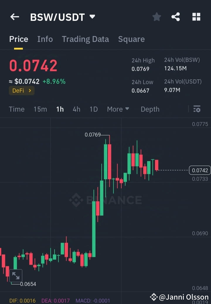 $BSW /USDT - Upward Momentum with Consolidation 🚀 Curren | Janni Olsson on Binance Square