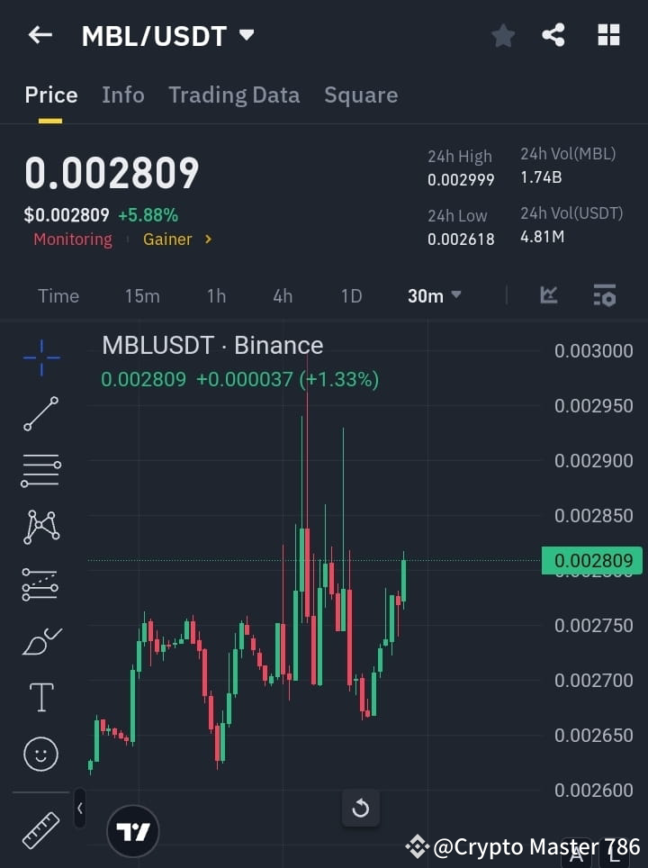 $MBL /USDT Bull Run Momentum! 🚀🔥 Current Price: $0.002809 | Crypto Master 786 on Binance Square