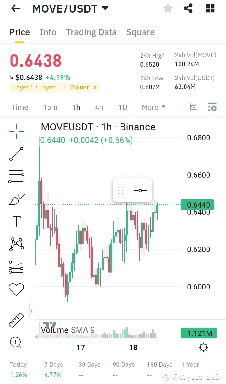 $MOVE /USDT: Long Signal - Spot and Futures🚀🔥💯 $MOVE /USD | crypto ...