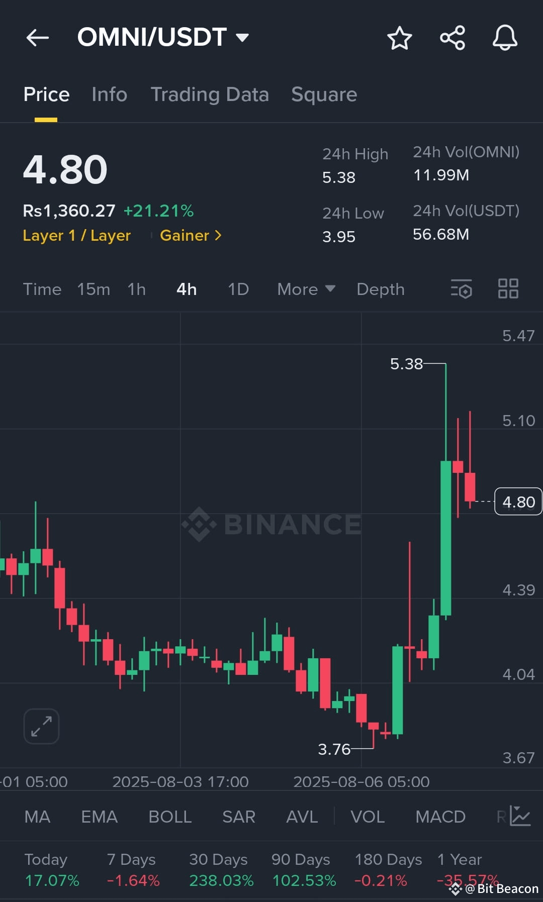 I'm watching $OMNI — short setup is active. 🔻 Price hit $5 | Bit Beacon ...