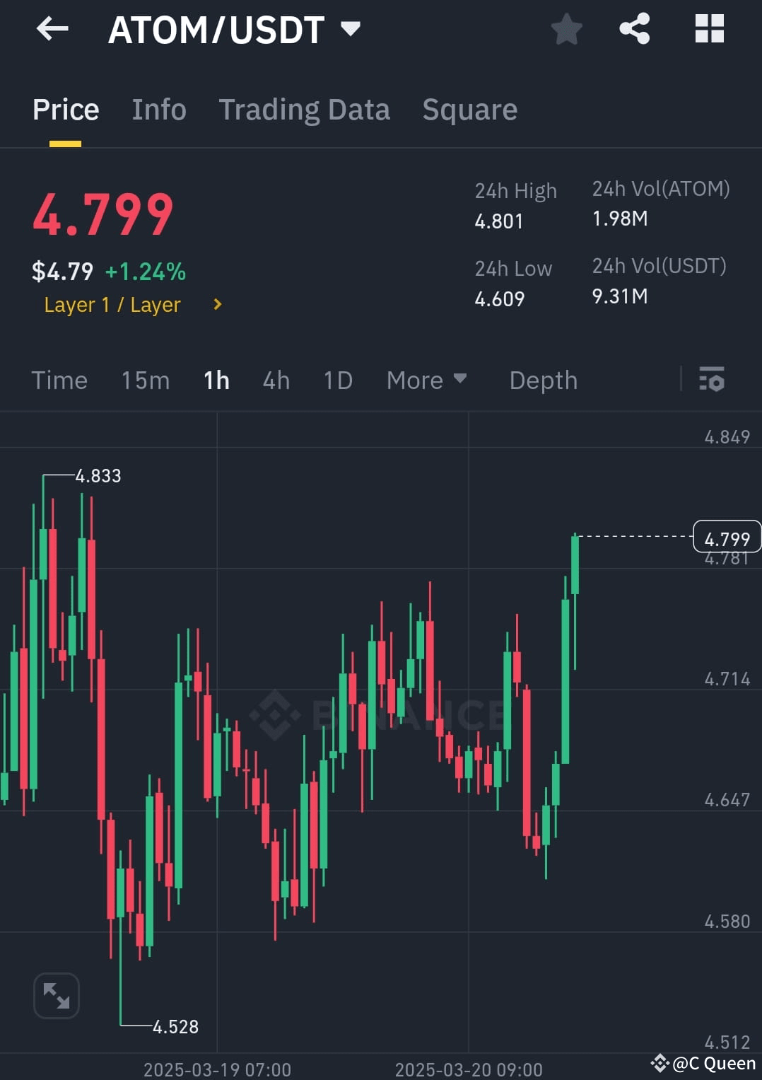 $ATOM /USDT PUSHING HIGHER – CAN IT BREAK RESISTANCE? $AT | C Queen on Binance Square