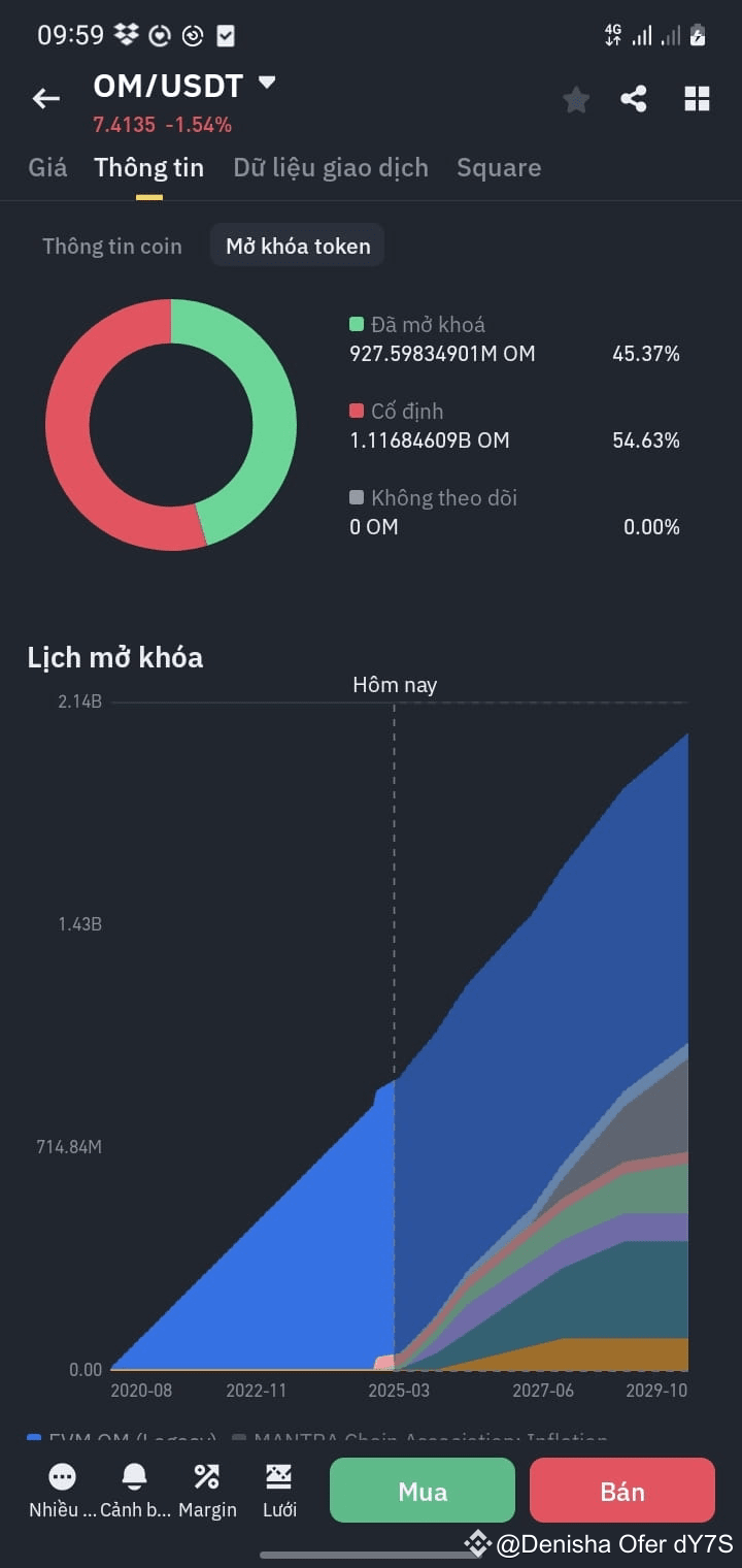 This $OM coin unlocks more than 2 million $ every day, and | Denisha ...