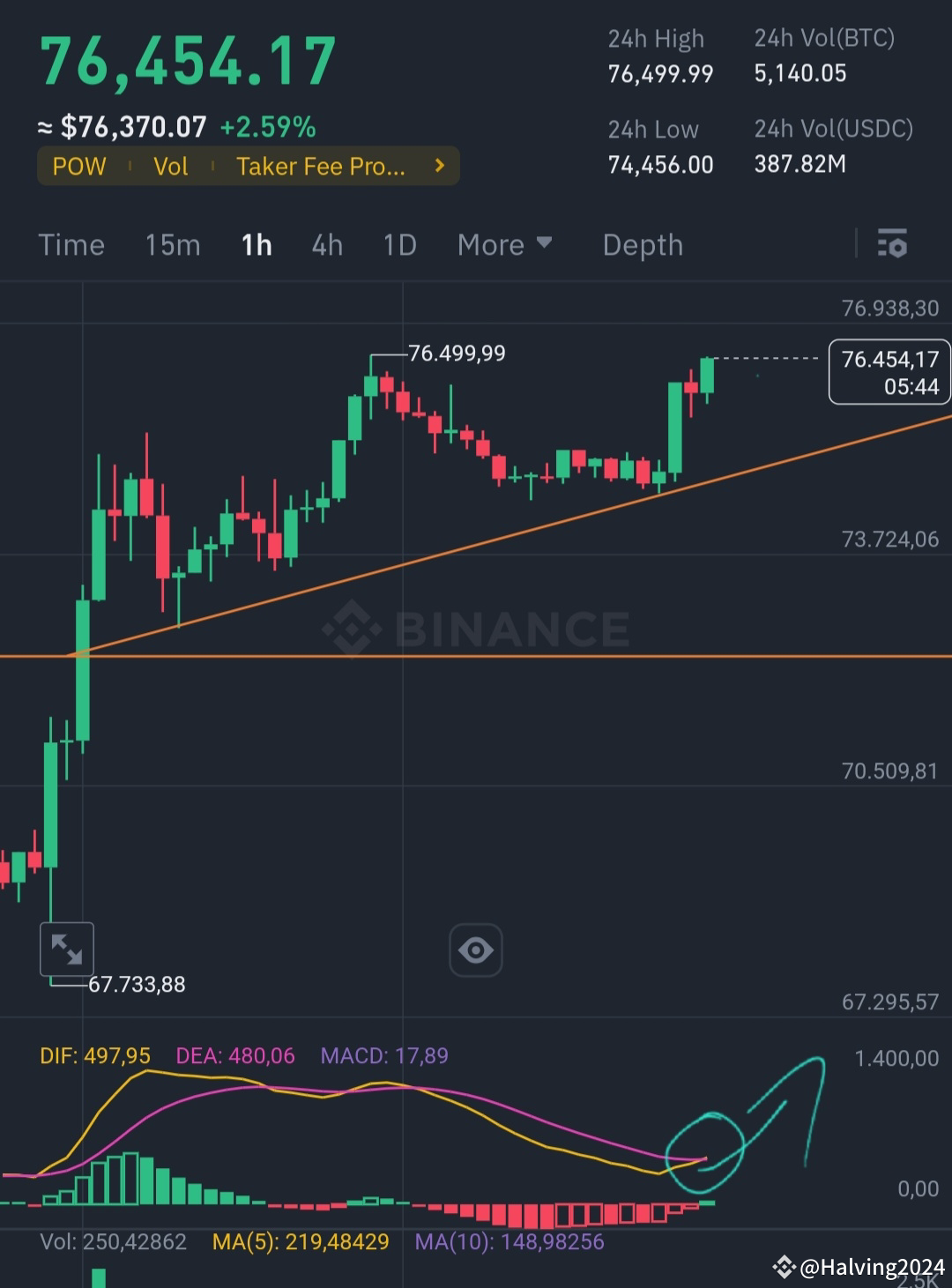 BITCOIN 77k-80k tonight 🚀💰🚀 | Halving2024 on Binance Square