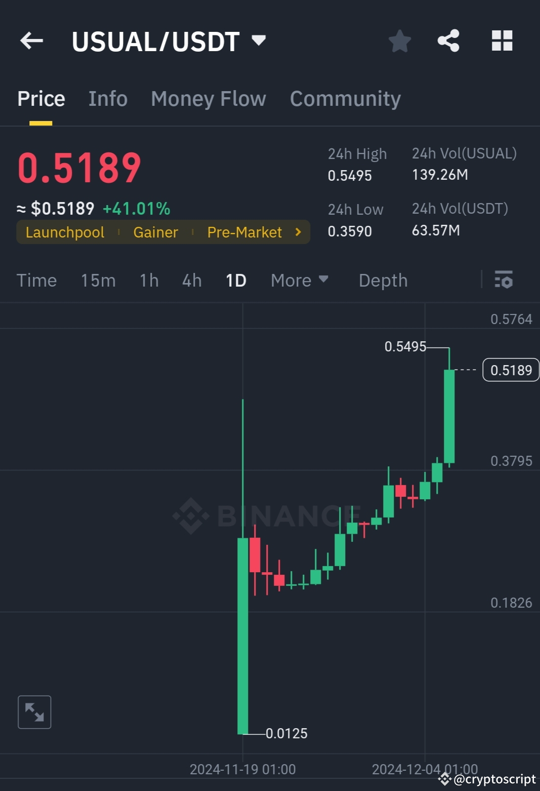 Usual Coin (USUAL) Price Surge: Key Highlights #usual | SQUAREWATCH on ...