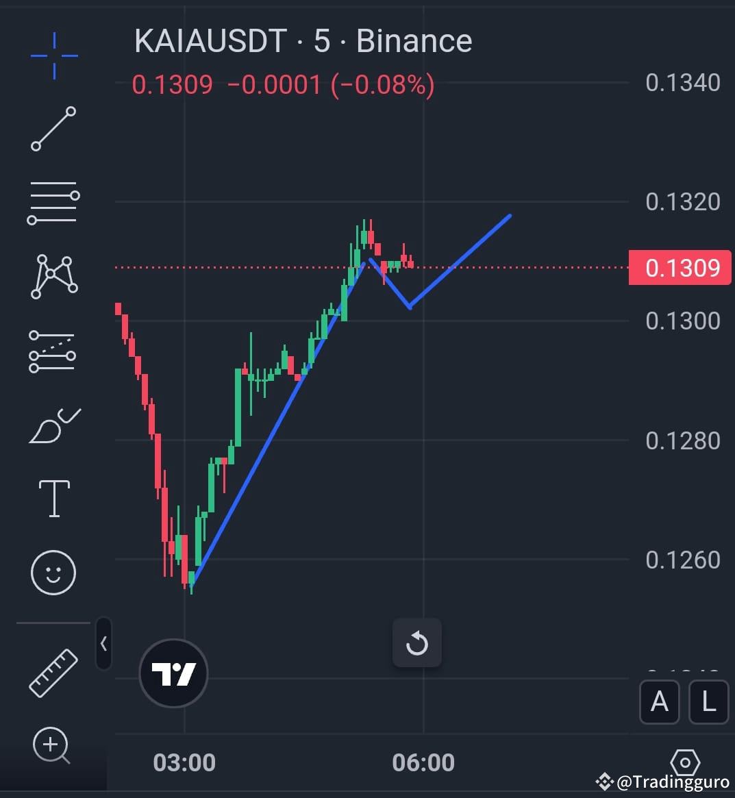$KAIA /USDT chart on the 5-minute timeframe shows a strong u | Tradingguro on Binance Square