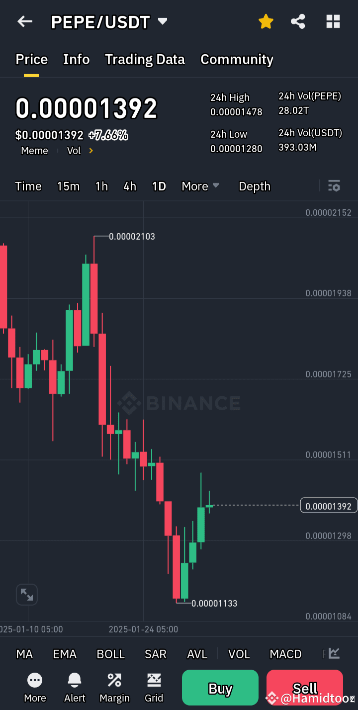 Headline: $PEPE /USDT Showing Signs of Recovery – Potential | Hamidtoor on Binance Square