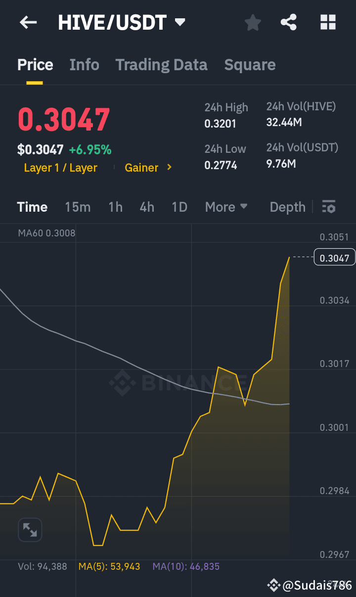 🚀 $HIVE /USDT Technical Analysis – Bulls Gaining Strength | Sudais786 on Binance Square