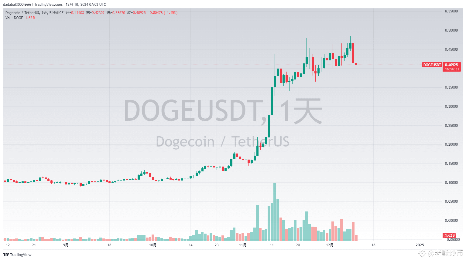 Old Mo's second fish for bottom fishing: $DOGE Can the coi | 老默炒币 on ...