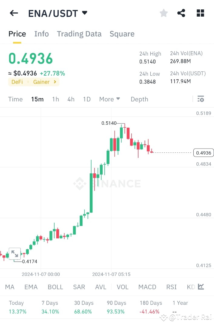 🚀 $ENA Token Price Update - November 7, 2024 🚀 🔥 Curr | Trader Rai on Binance Square