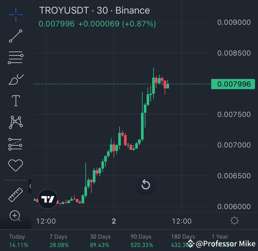$TROY /USDT Bull Run Alert!🔥💯 $TROY is skyrocketing with | Professor Mike on Binance Square