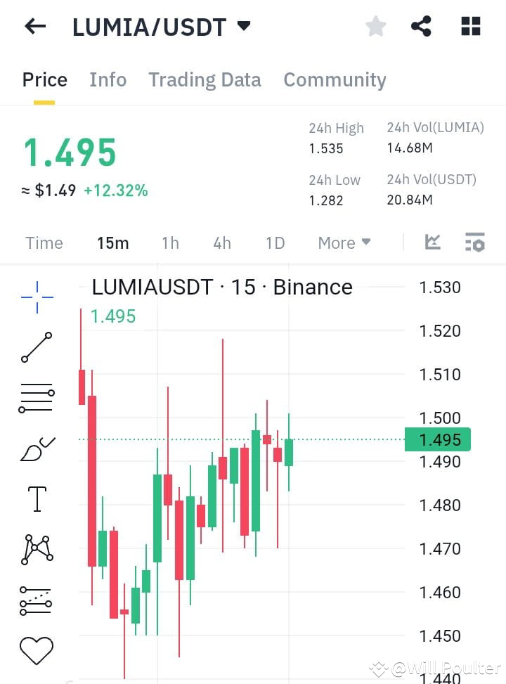 🌟 $LUMIA /USDT Trading Spotlight: The Bullish Surge! 🌟 📈 | Will Poulter on Binance Square