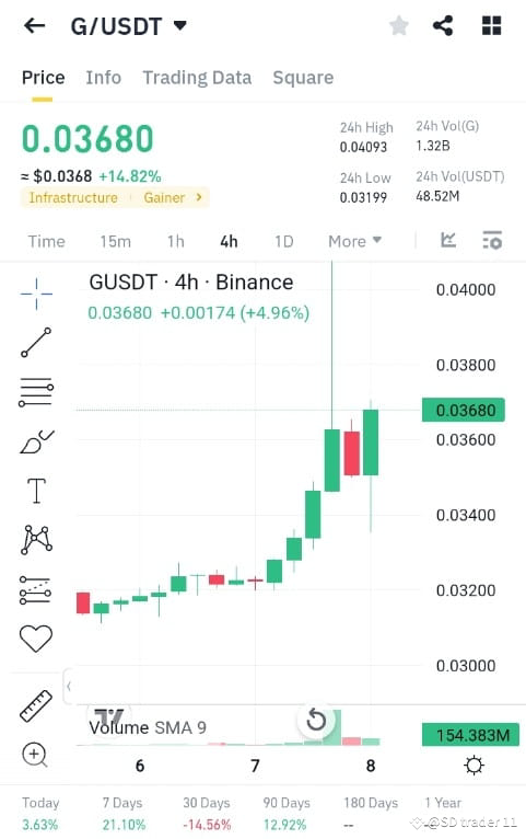 🚀 $G /USDT Market Update 🚀 📈 Price: $0.03680 (+14.82%) | SD trader 11 on Binance Square
